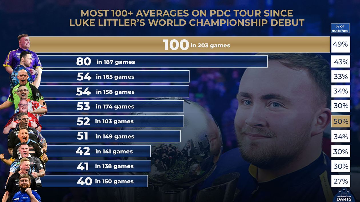 Luke Littler's century of 100 averages: World champion reaches yet ...