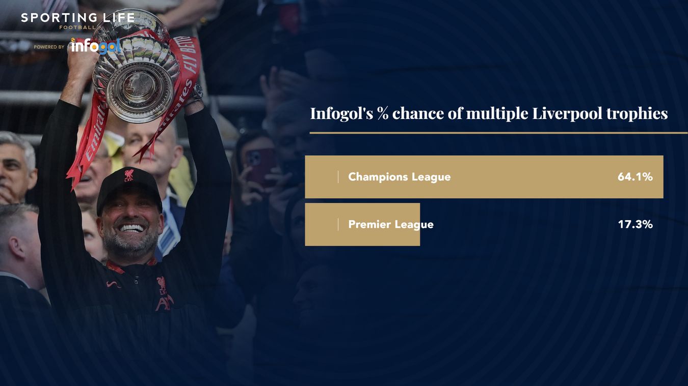 Liverpool quadruple odds: Can Reds complete 3000/1 shot?