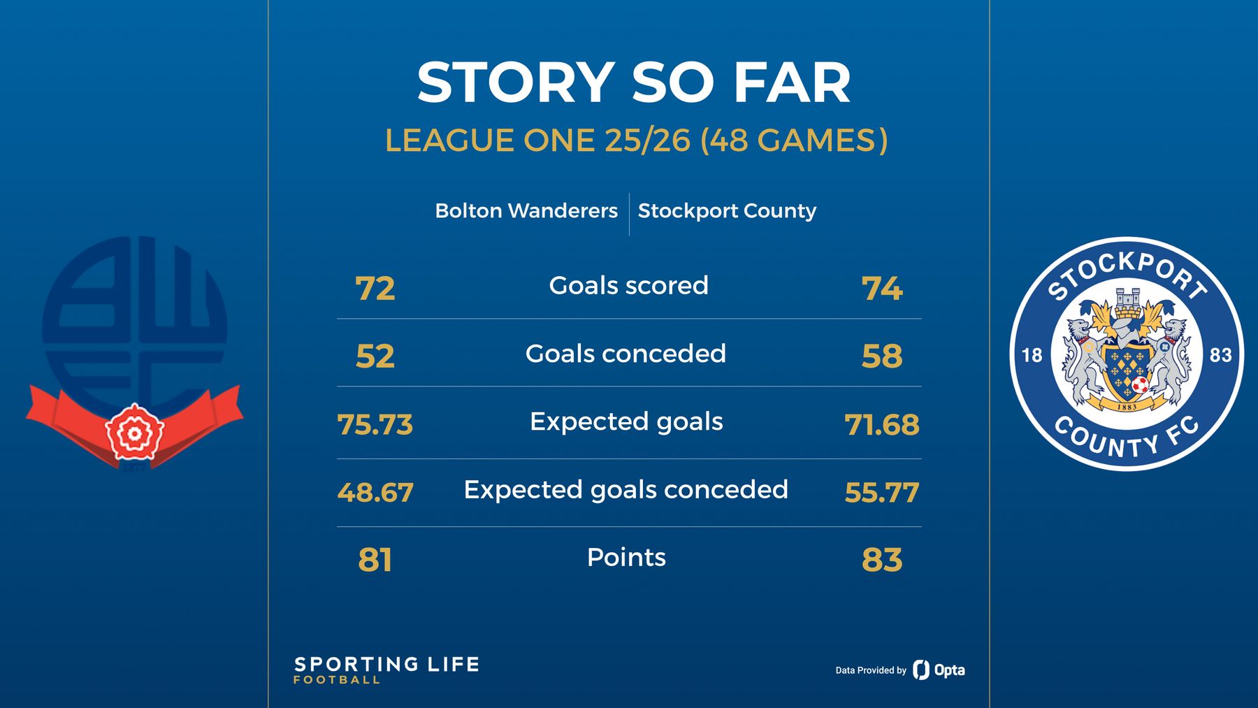 League One play-off final tips: Bolton vs Stockport predictions, best ...