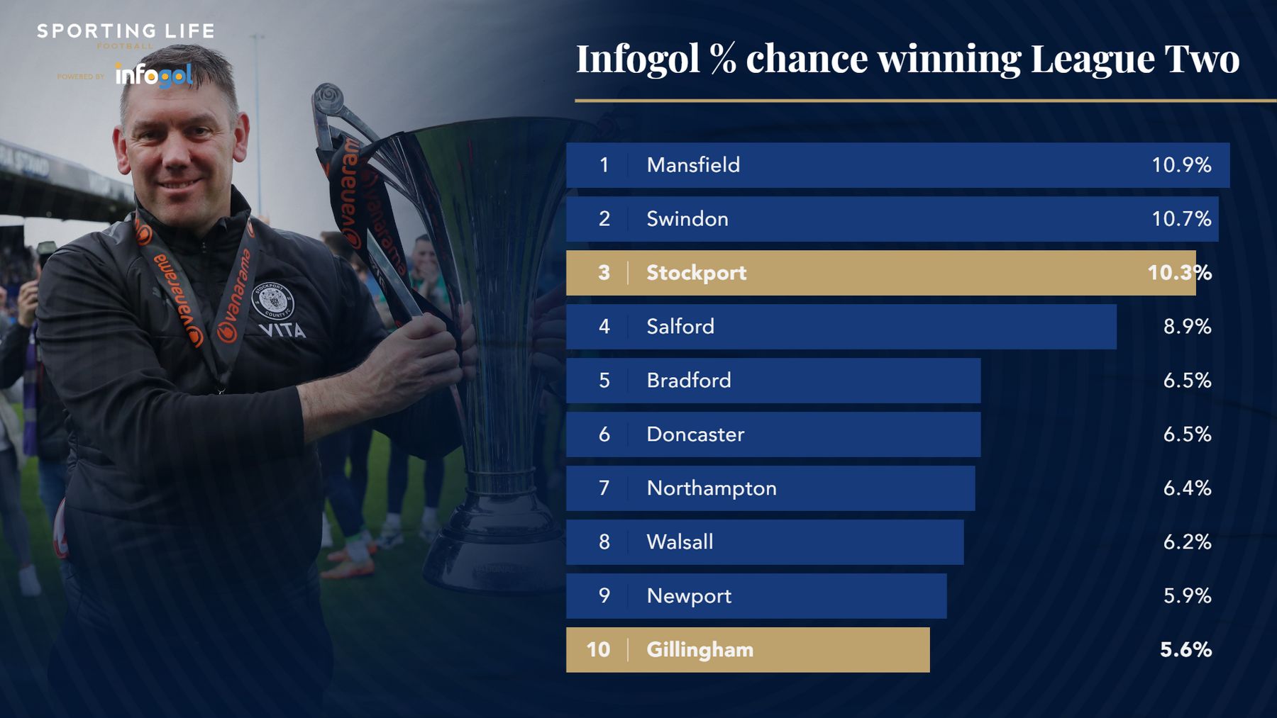 League Two betting tips: Outright preview and best bets for 22-23 season