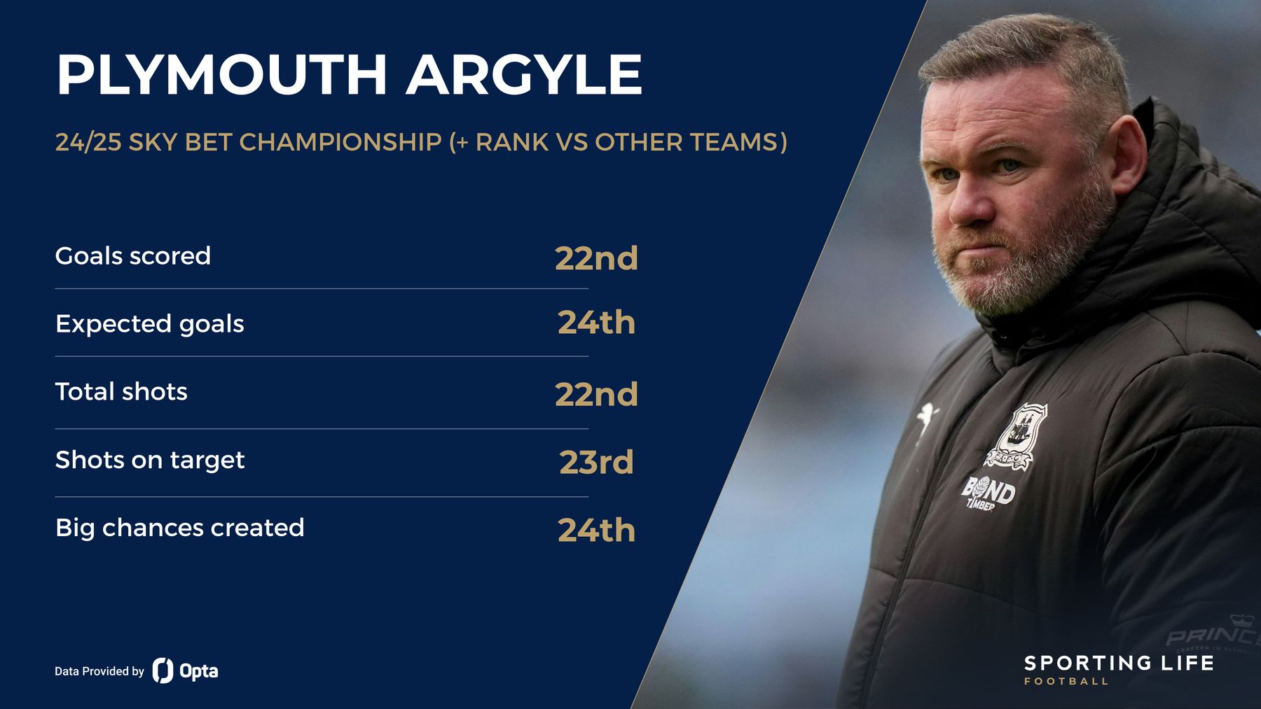 Next Plymouth manager odds: Wayne Rooney leaves after seven months in ...