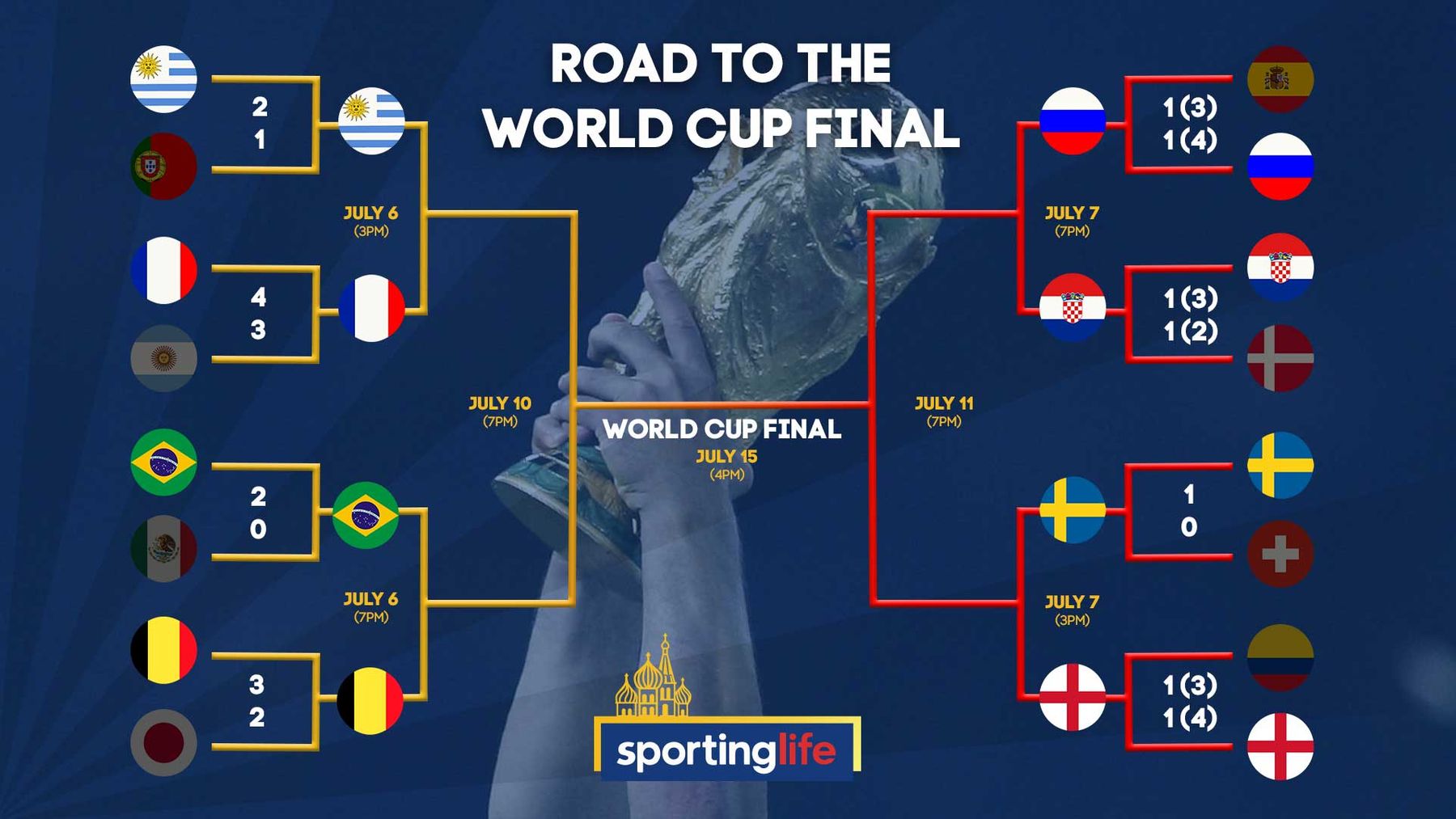 World Cup Knockout Stage Draw England s Potential Route To The Final