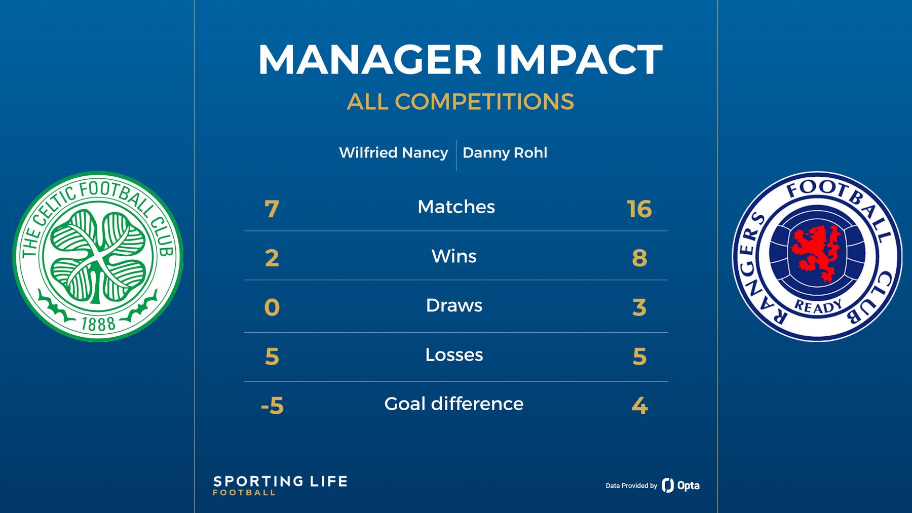 Old Firm tips: Celtic vs Rangers predictions, best bets and preview