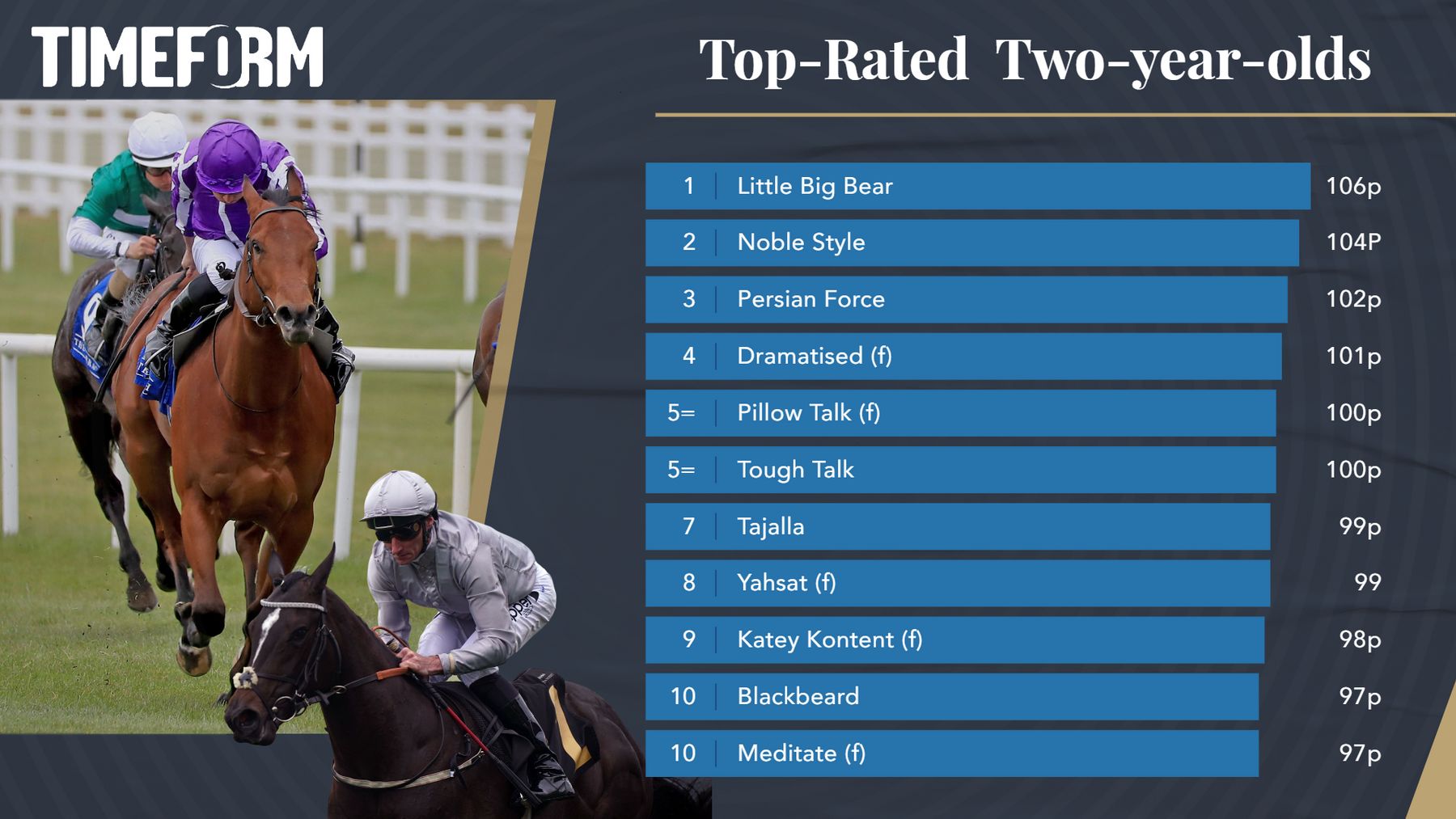 Timeform ratings analysis | Karl Burke's two-year-old fillies