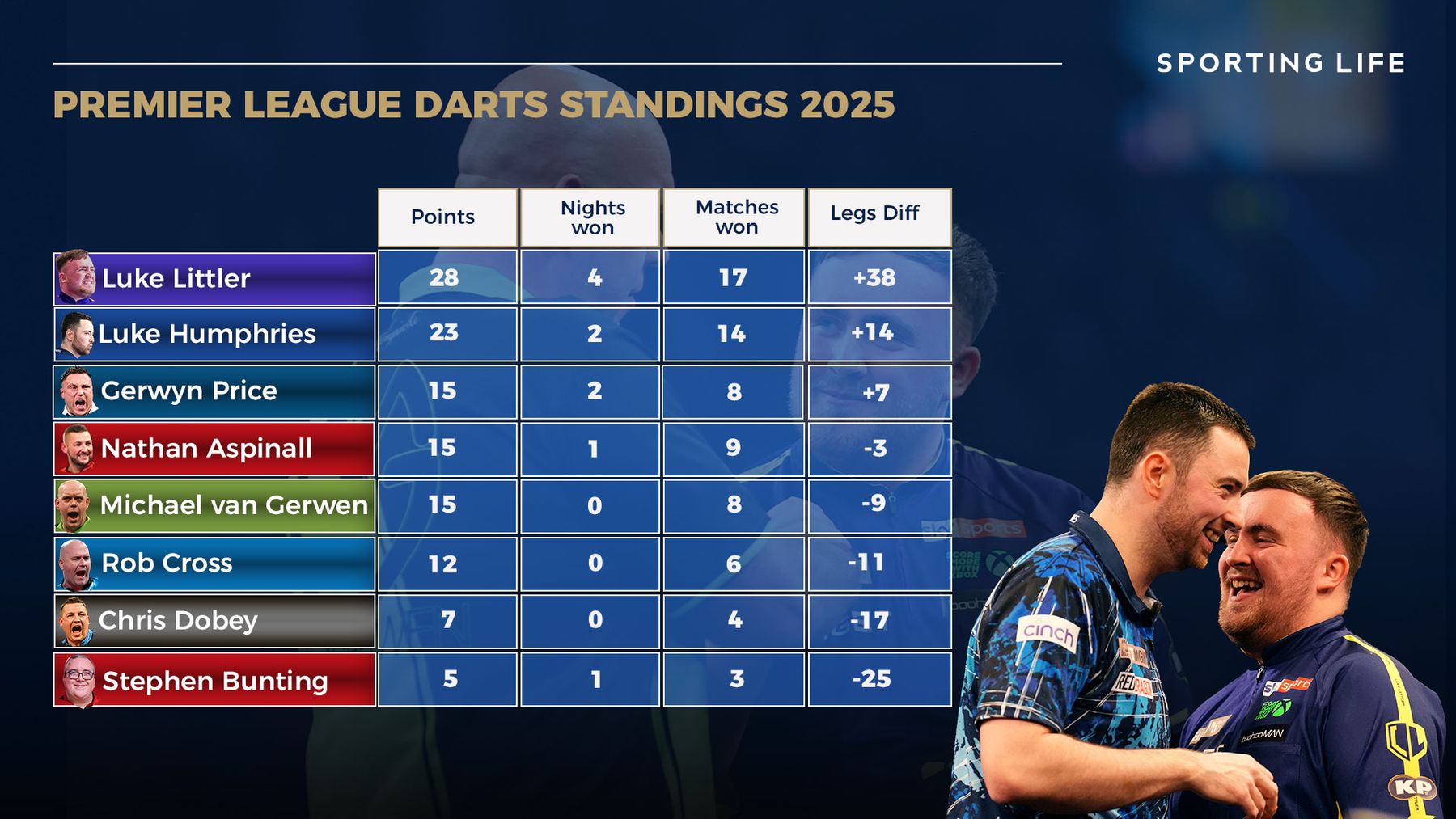 Darts results: Chris Dobey wins his first night of the Premier League ...