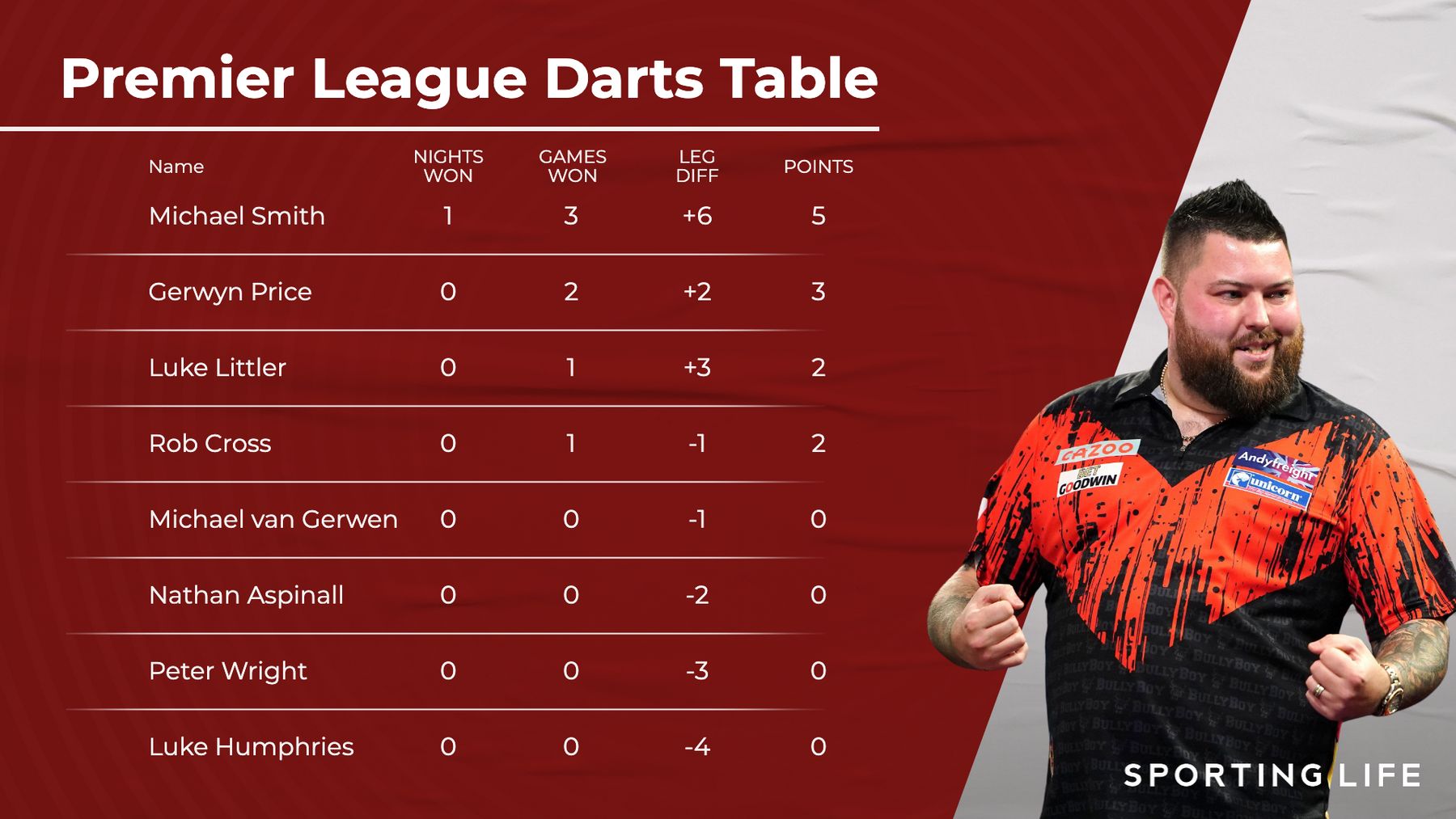 Premier League Darts 2024: Night two predictions, betting tips, acca ...