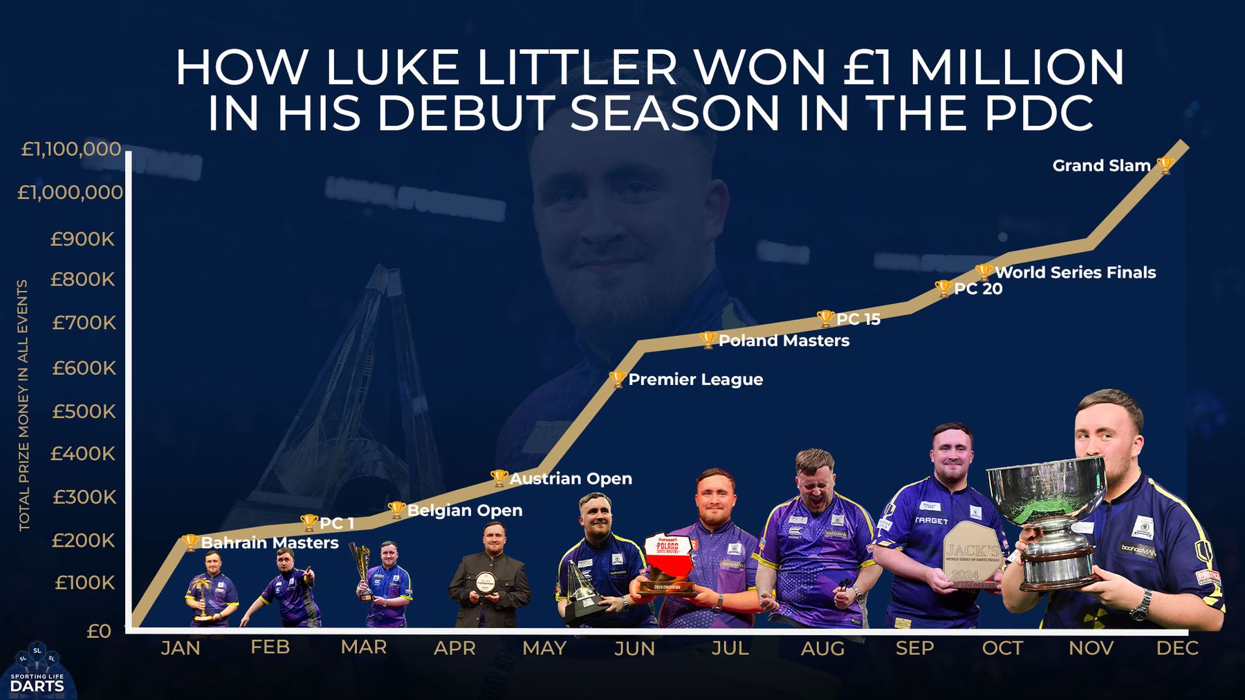 How Luke Littler won over £1 million in prize money during his ...