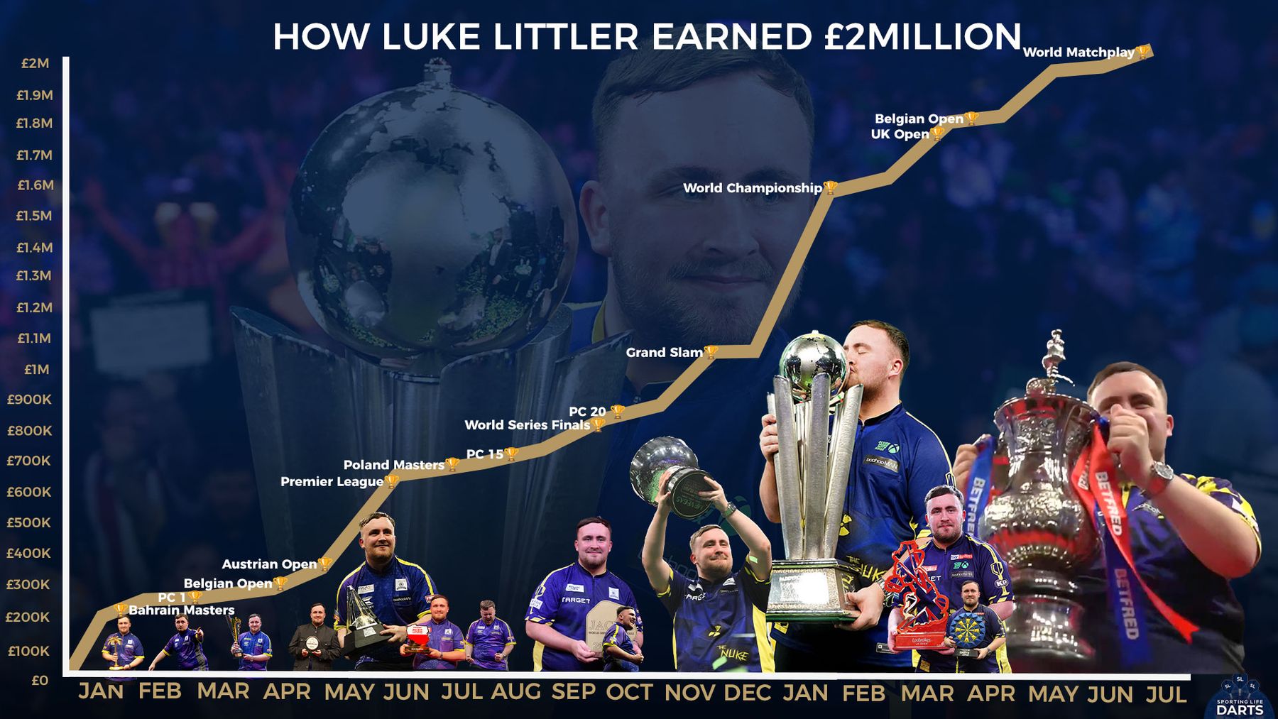 How much prize money has Luke Littler earned since becoming a PDC darts ...