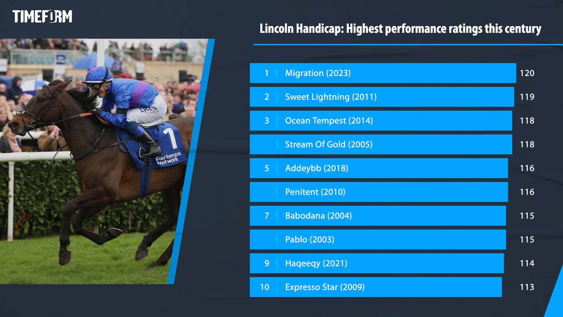 Timeform ratings reaction including Migration and Never Ending Story