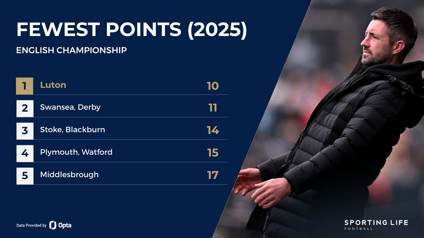 Championship outright tip: 80/1 Swansea sliding towards relegation