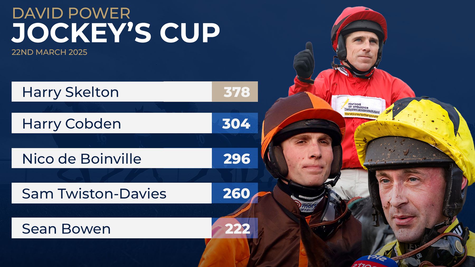 David Power Jockeys' Cup latest news | Harry Cobden makes minimal inroads