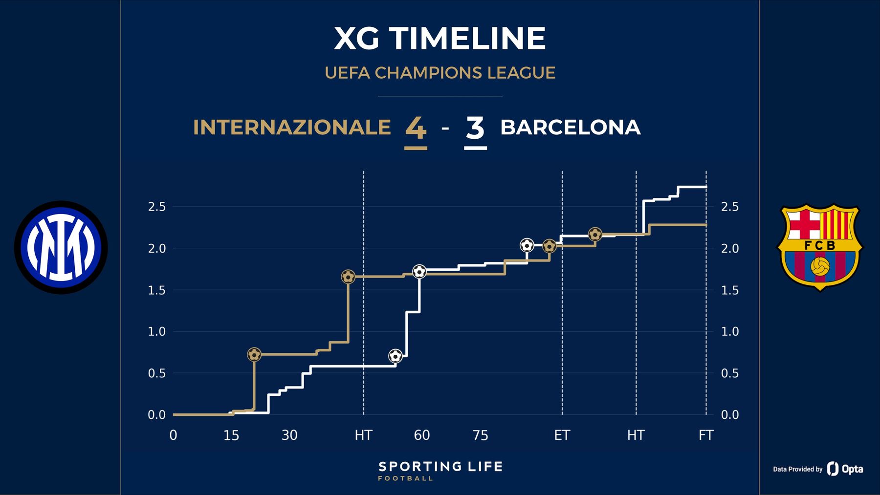 Inter 4-3 Barcelona: Extra-time needed as Inter win 7-6 on aggregate to ...