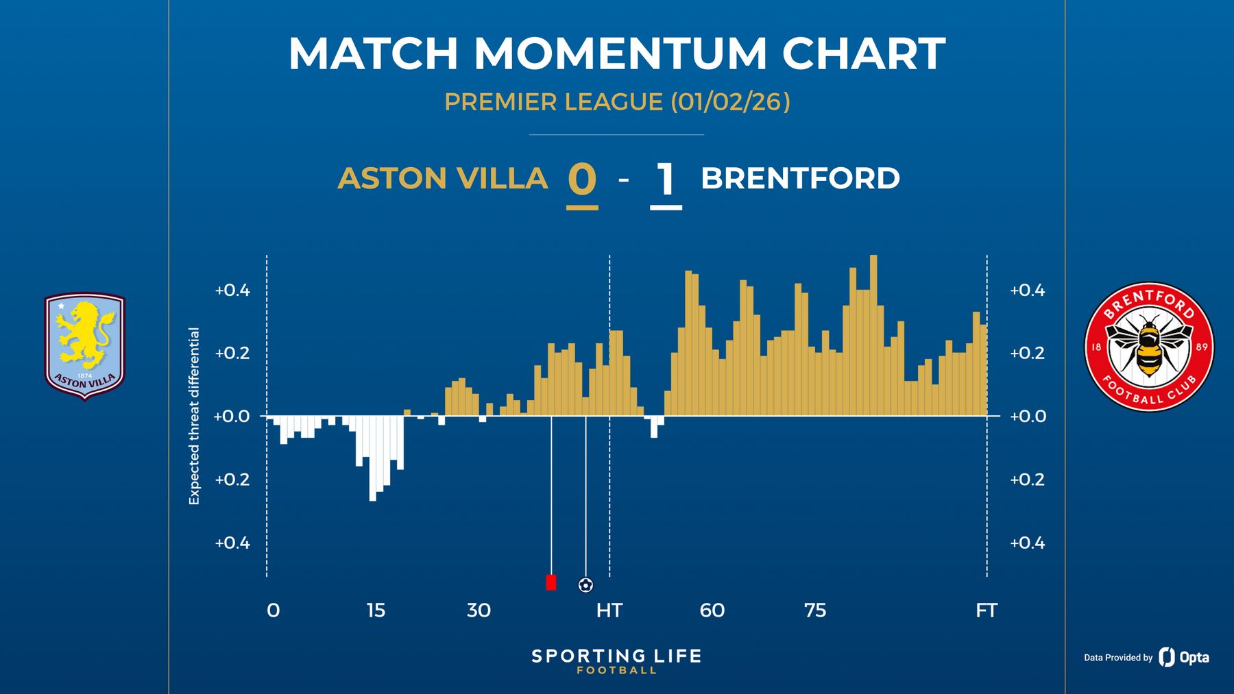 Aston Villa's surprise defeat to Brentford is no reason to panic