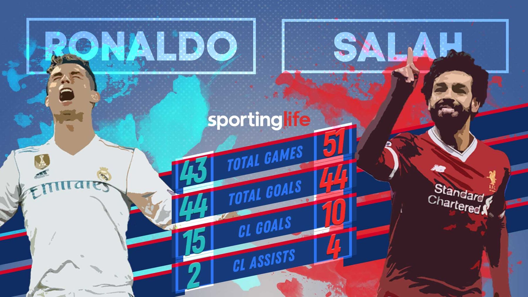 Mohamed Salah v Cristiano Ronaldo comparison in Champions League final