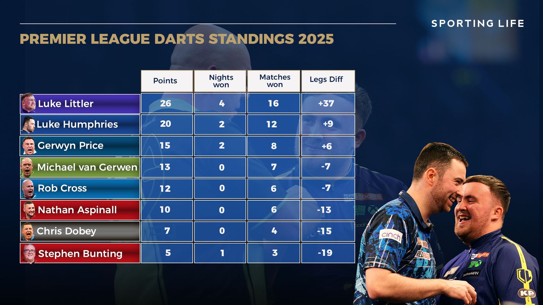 Darts results: Stephen Bunting breaks his Premier League Darts duck in ...