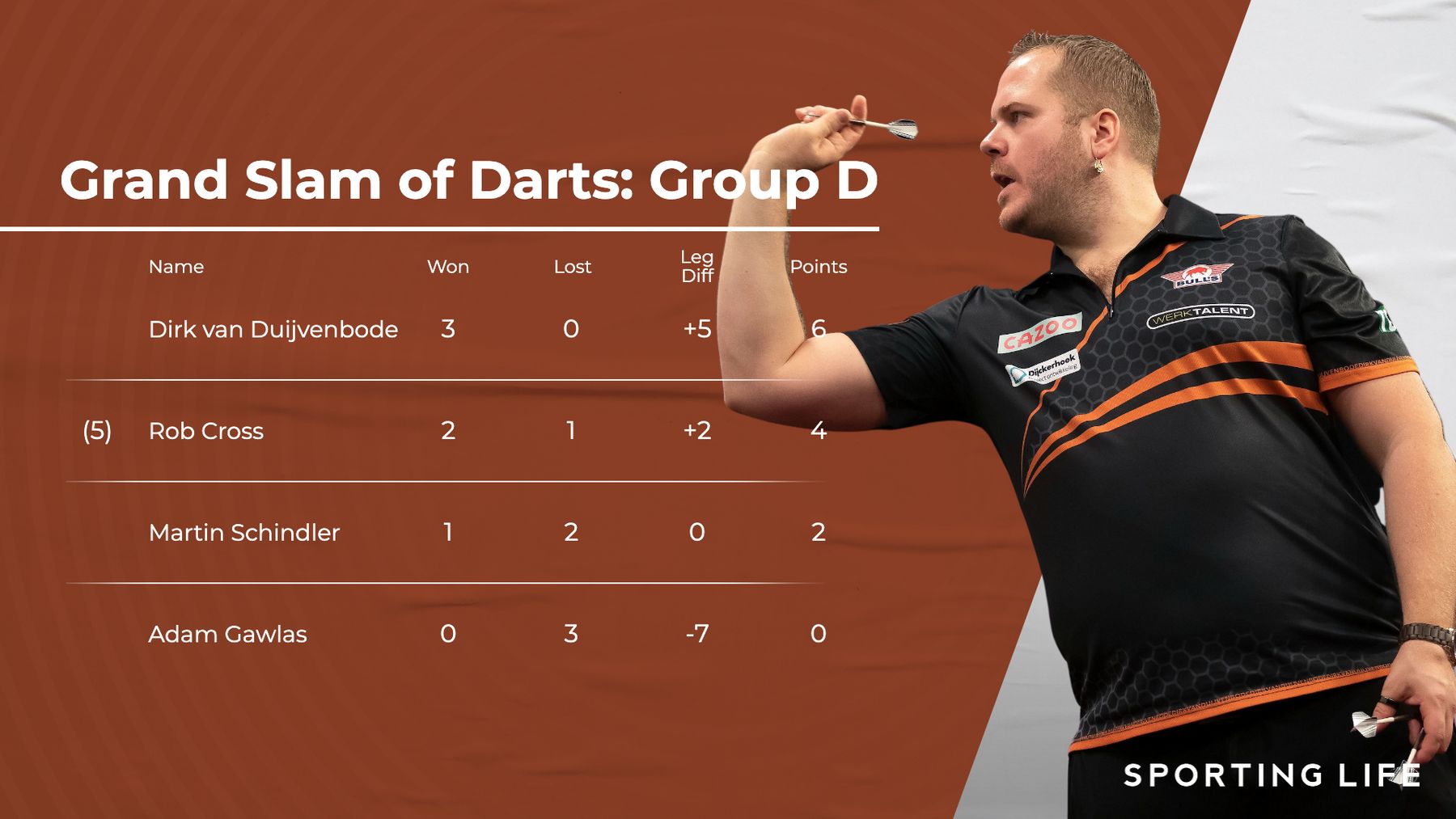 Grand Slam of Darts 2022: Group draw, tables, schedule, results, live Sky Sports TV coverage ...