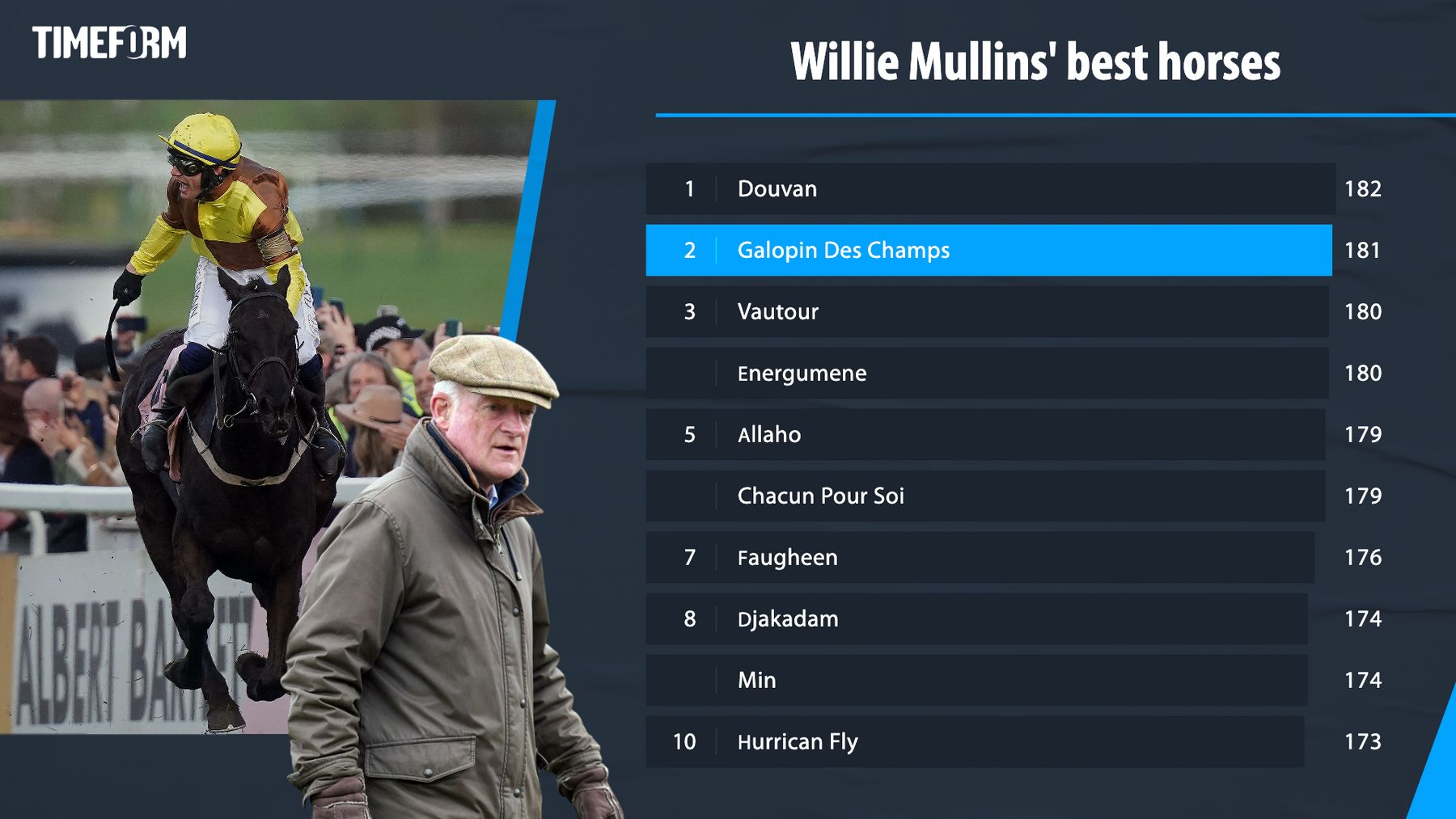 Galopin des Champs is Timeform's highest-rated chaser in training