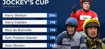 David Power Jockeys' Cup: Nico de Boinville gets Power points for Jonbon