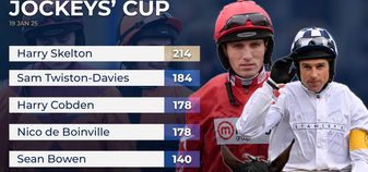 David Power Jockeys' Cup: Skelton 10/11 to lift cup