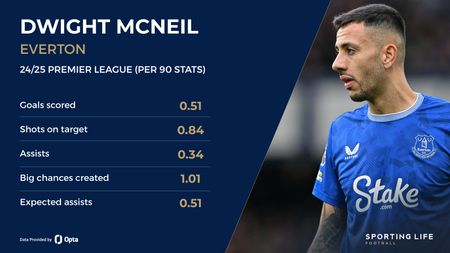Dwight McNeil: Analysing the rise and rise of a very special Everton talent