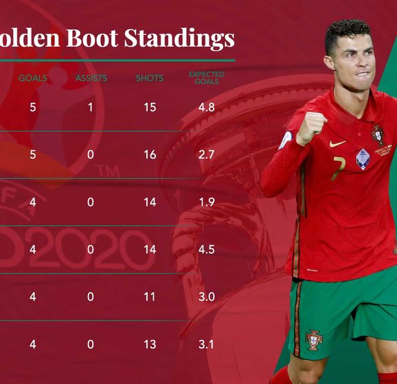 Euro 2020 Golden Boot: Top scorer standings and statistics as Cristiano ...