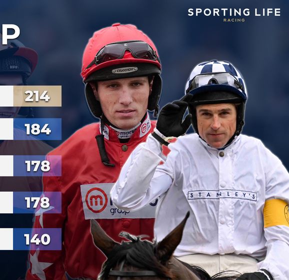 David Power Jockeys' Cup: Skelton 10/11 to lift cup