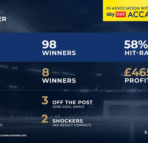 This Week's Acca tipping record for 2024/25