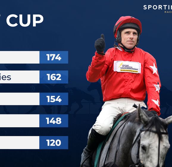 David Power Jockeys' Cup preview: Harry Skelton looks to extend lead