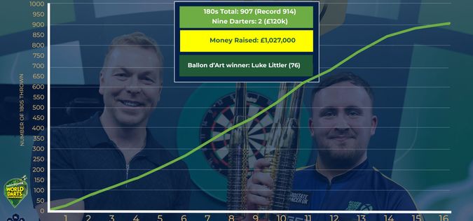 PDC World Darts Championship: 180 totaliser and Ballon d'Art standings ...