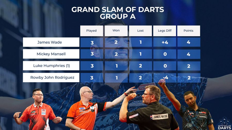 Grand Slam of Darts 2024: Group draw, tables, schedule, results, live ...