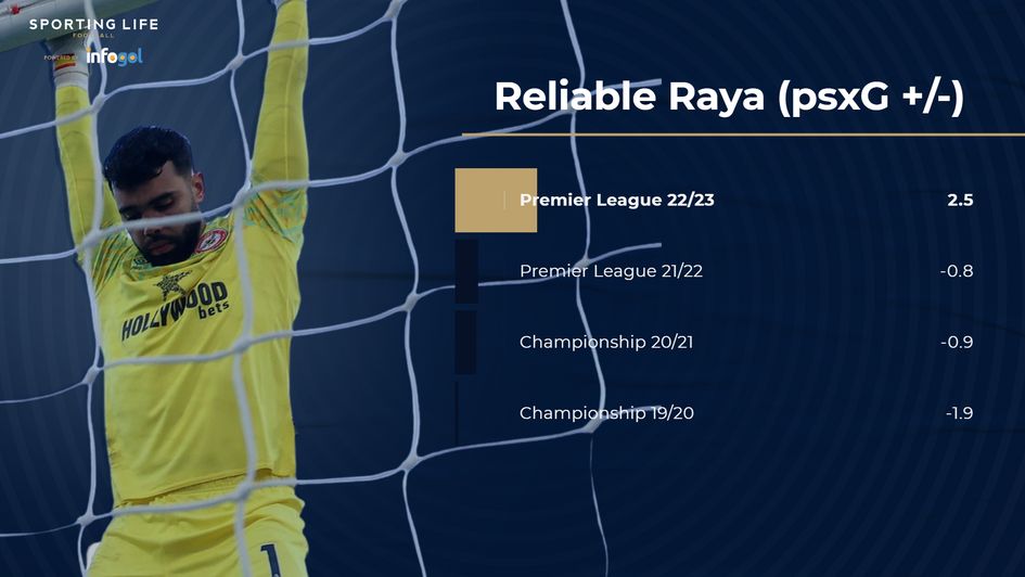 David Raya: Manchester United, Chelsea and Tottenham target in focus