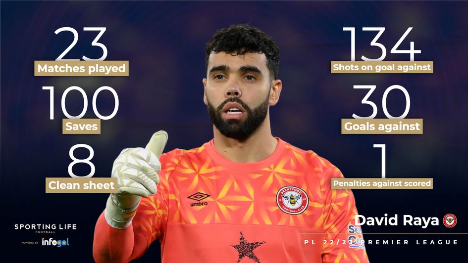 David Raya: Manchester United, Chelsea and Tottenham target in focus